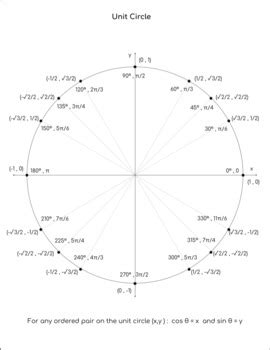 COORDINATES ON THE UNIT CIRCLE Worksheet Unit Circle TPT