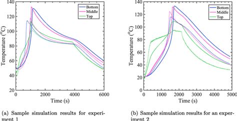 The Simulated And The Experimentally Measured Temperatures Data For Two