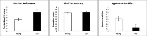 Performance Measures For Older And Younger Adults In The Download Scientific Diagram