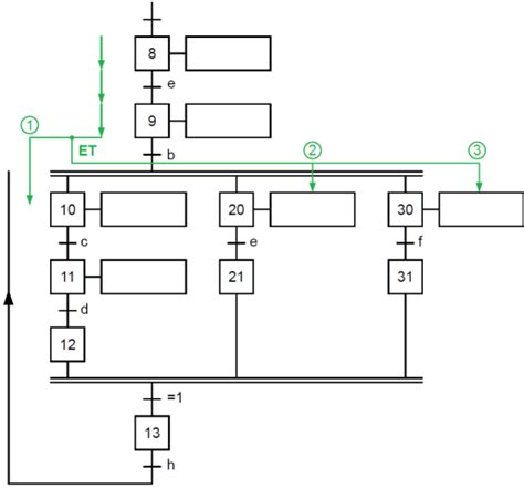 Les Séquences Simultanées Et Le Grafcet
