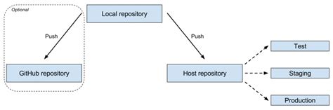 Introduction To Automated Wordpress Deployments The Man In The Arena