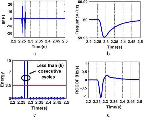 Performance Evaluation For Load Switching Case 10 A First Imf B Download Scientific