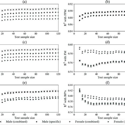 Mean Model Rmse And R Squared Statistics For Estimations Of Body