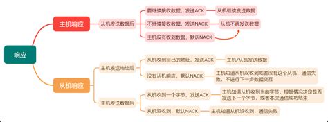 根据逻辑分析仪实际波形，解析iic通信及可能出现的问题（从机控制时钟scl） 逻辑分析仪读不到iic的波形 csdn博客