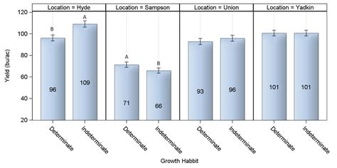 soybean growth habit impact on soybean height nodes and yield in the