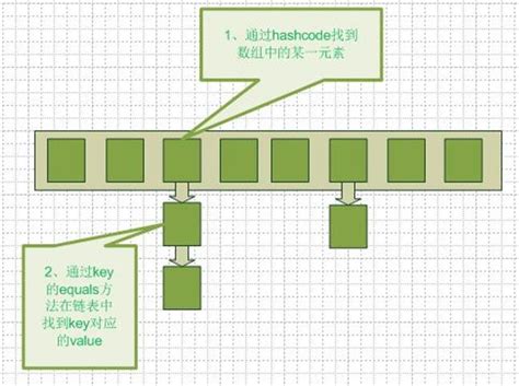Hashmap为什么存取效率那么高？java Hash为什么快 Csdn博客