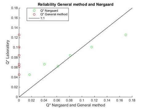 Reliability Of The Overtopping Results From The General Formula And