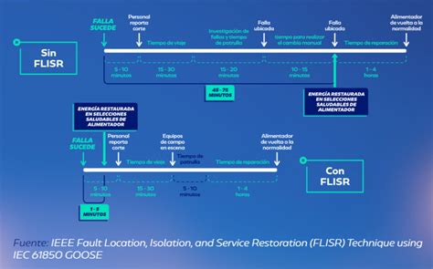 flisr aumenta la calidad del servicio eléctrico con fault location