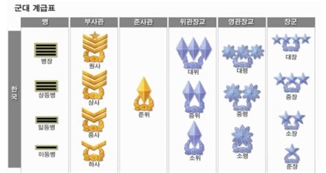 군대계급표 장군 영관장교 위관장교 부사관 병사 계급장 출처 육군 홈페이지 네이버 블로그