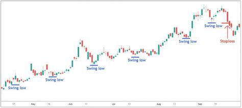 How To Identify Entry And Exit Points In Intraday Trading