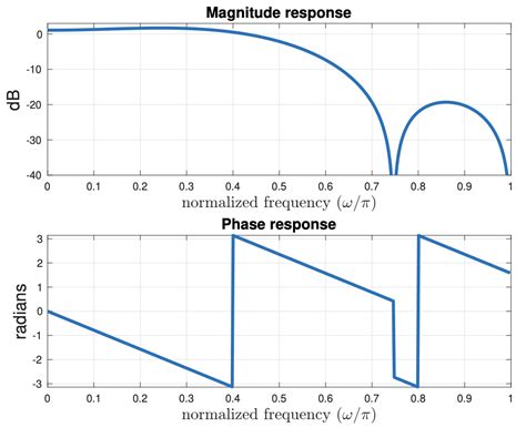 Solved Frequency Response Consider The Input To Output Chegg Com