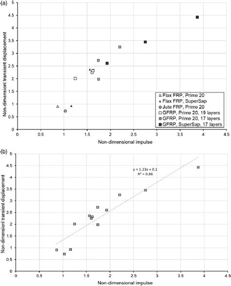 Graph Of Non Dimensional Transient Displacement Versus Non Dimensional