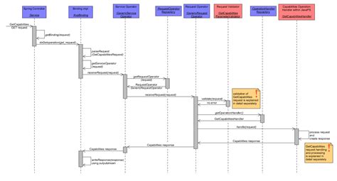 Workflow Descriptions Of Wps Operations Javaps