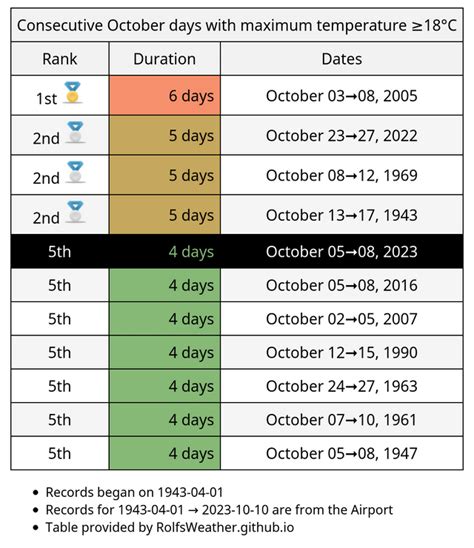 Streak Over After 4 Consecutive October Days With Maximum Temperature
