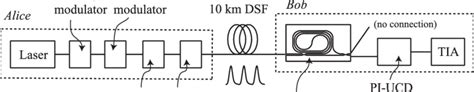 Configuration Of Dps Qkd Experiment Download Scientific Diagram