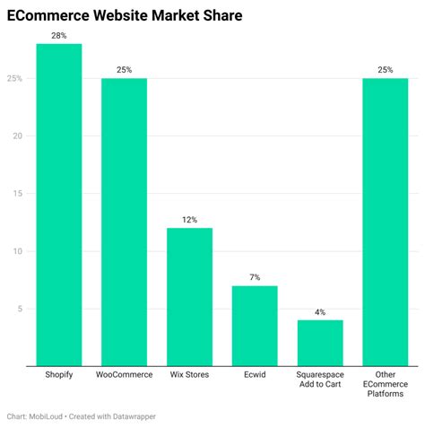 Shopify Vs Wordpress For Ecommerce Dokan