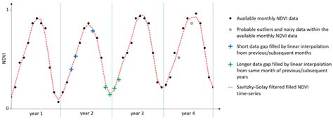 Exemplary Visualization Of The Major Steps For Filling Data Gaps And Download Scientific