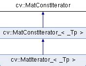 Opencv Cv Matconstiterator Class Reference