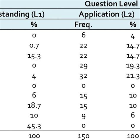 Frequency Of Numerical Literacy Ability In Terms Of Question Level