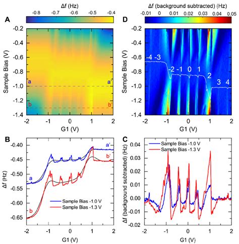 Fig S3 Afm Frequency Shift Measurement Of Broken Symmetry States A Download Scientific