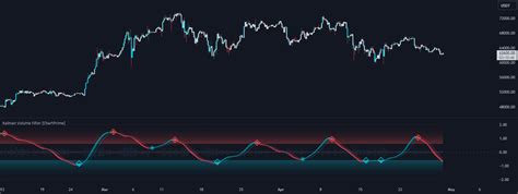 Kalman Volume Filter [chartprime] — Indicator By Chartprime — Tradingview