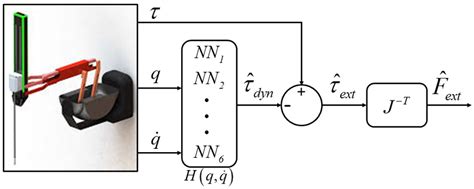 External Force Estimation With The Trained Network Download Scientific Diagram
