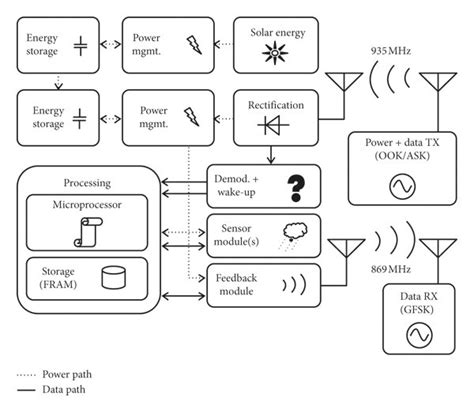 Overview Of The IoT Sensor Nodes Different Modules Including External Download Scientific