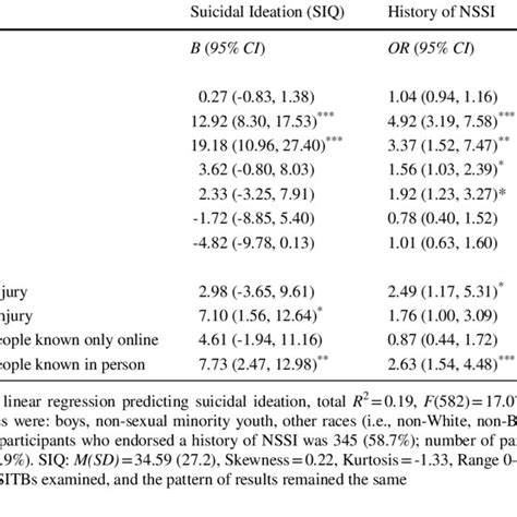 Linear And Bivariate Logistic Regression Models Predicting