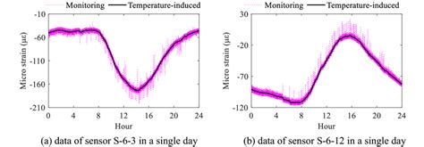 Typical Obtention Results Of Temperature Induced Strain By The Wavelet