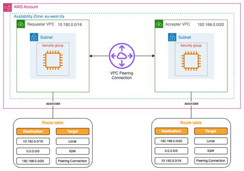 Using Vpc Peering To Enable Private Inter Vpc Communication By Ben