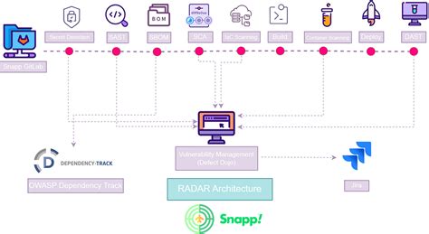 Radar How Devsecops Is Revolutionizing Security At Snapp By Mohammad