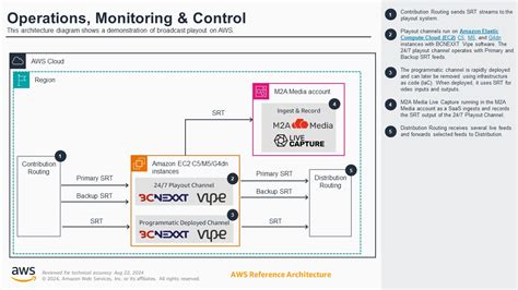 Aws At Ibc Show 2024 Demos Broadcast Operations Monitoring And Control