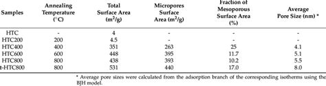 Textural Properties Of Htc Materials As A Function Of The Annealing Download Scientific Diagram