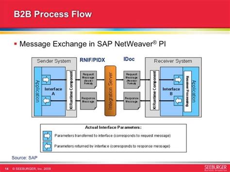 Building Up Sap Netweaver Pi For B2bedi Collaboration At Greene Tweed