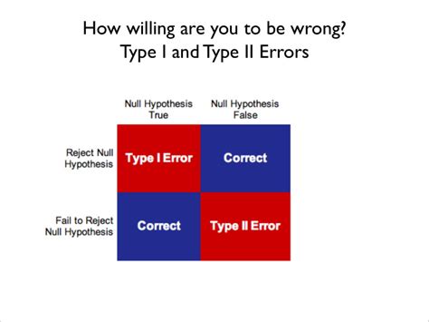 [ppt] how willing are you to be wrong type i and type ii errors type