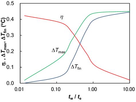 Effect Of Water Flow Velocity On Heat Transfer Efficiency And