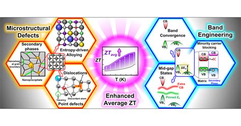 Achieving Enhanced Thermoelectric Performance In Multiphase Materials Accounts Of Materials
