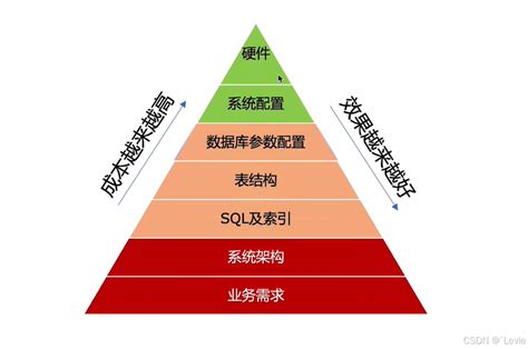 Mysql性能优化案例 Csdn博客