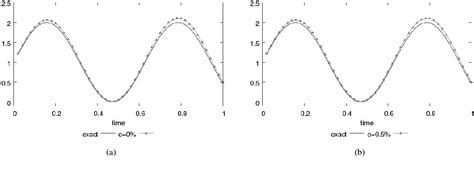 Figure 1 From Determination Of An Unknown Diffusion Coefficient In A Semilinear Parabolic