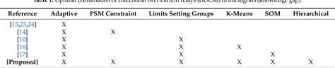 Table 1 From Optimal Coordination Of Over Current Relays In Microgrids
