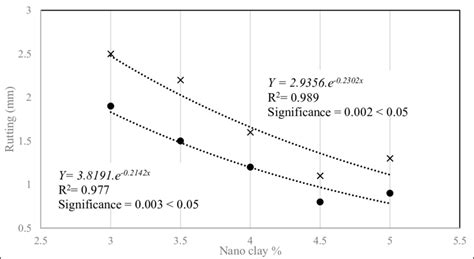 Exponential Curve Curve Fitting For N R L And N R L Bitumen Download Scientific