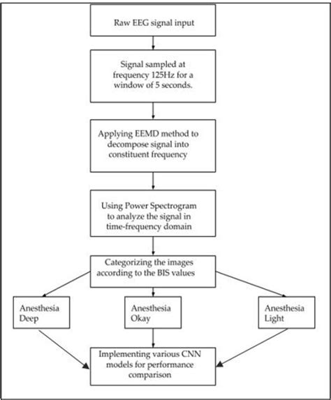 Figure 3 From Depth Of Anesthesia Prediction Via Eeg Signals Using Convolutional Neural Network