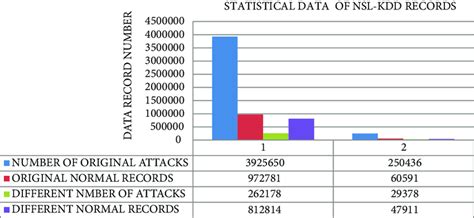Nsl Kdd Statistical Data Records Download Scientific Diagram
