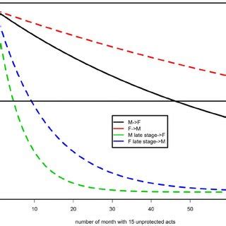 Examples Of Theoretical Curves For Survival Without HIV Under The Download Scientific Diagram