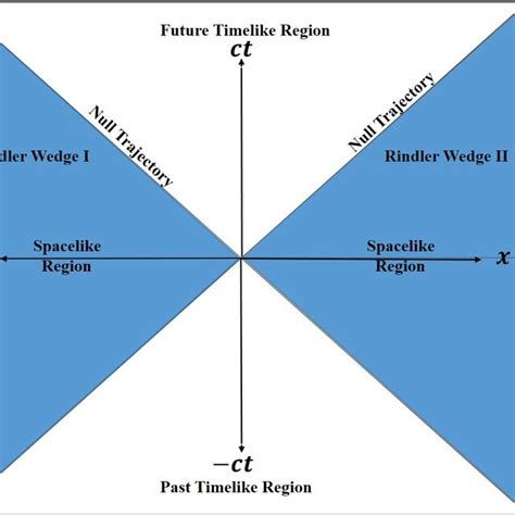 Lightcone Showing Different Regions Of Spacetime Shaded Region