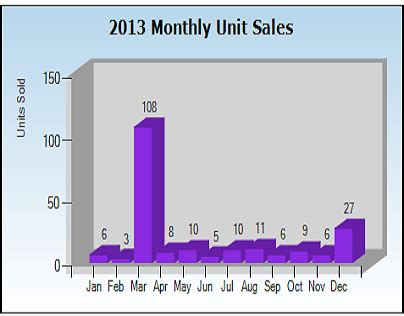 Asp Net Bar Charts With Informative Data Points On Behance