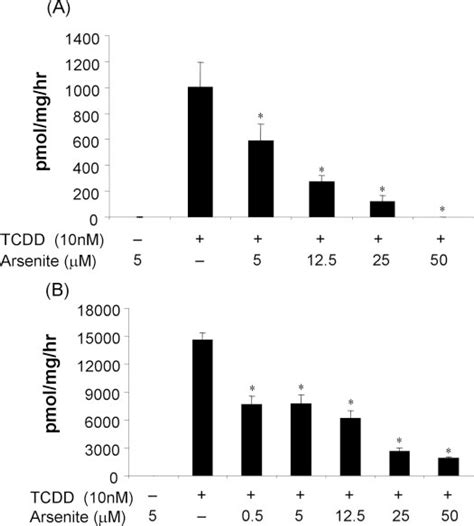 Arsenite Inhibition Of Cyp1a1 Induction By 2378 Tetrachlorodibenzo P Dioxin Is Independent Of