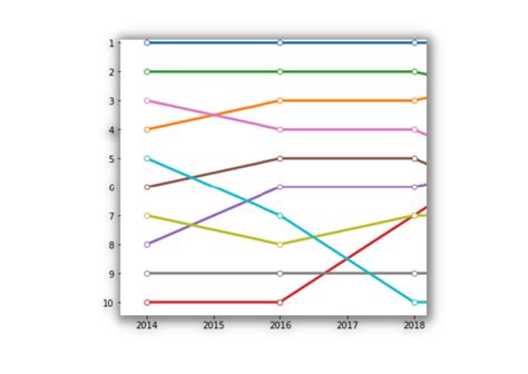 Create Bump Charts With Matplotlib Towards Data Science