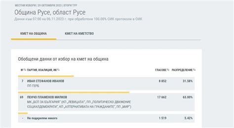 Пенчо Милков печели в Русе Бунт