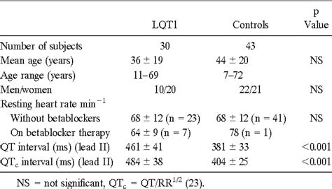 Table 1 From Evaluation Of Qt Interval Duration And Dispersion And